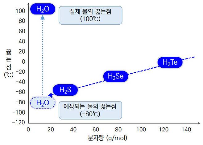물이 100도에서 끓는 이유 물에 관한 알쓸신잡