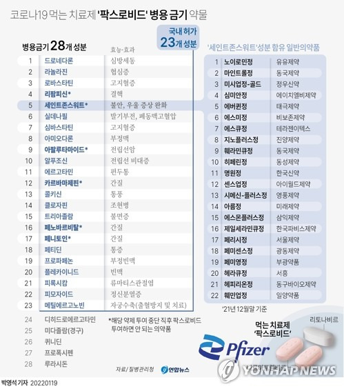 그래픽 코로나19 먹는 치료제 팍스로비드 병용 금기 약물