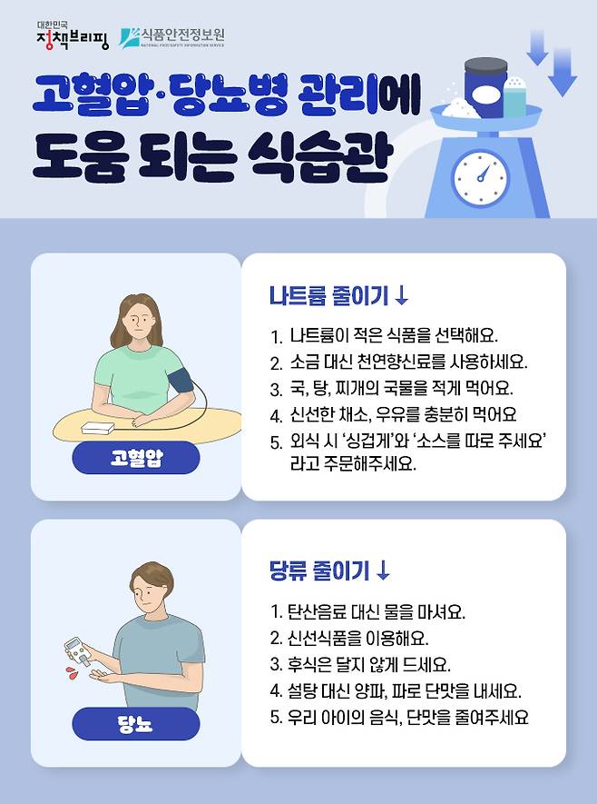 고혈압·당뇨병 관리에 도움 되는 식습관