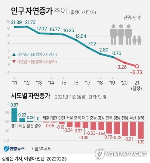 작년 인구 5만7천명 2년째 자연감소50년뒤 청년인구 반토막