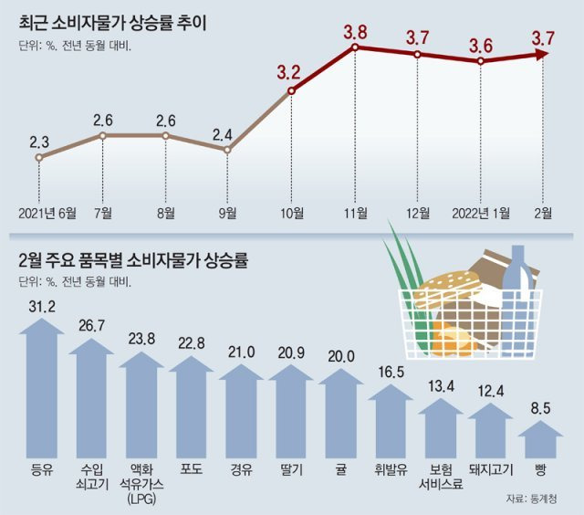 물가 5개월 연속 3대 상승 우크라 사태에 고물가 장기화 우려