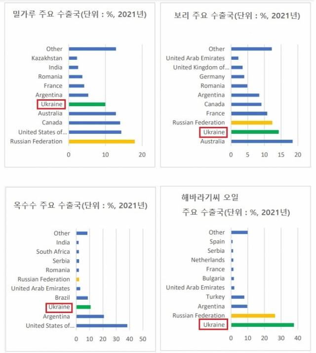 우크라이나 국기의 노란색은 밀 루티츠카야 전 세계 식량바구니 위협