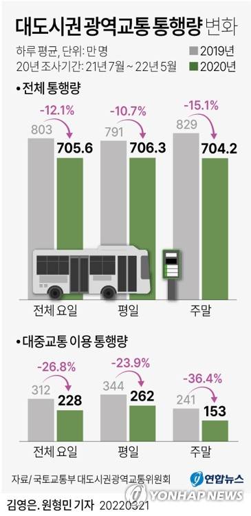 2020년 대도시 광역교통 통행량 전년 대비 121↓코로나 여파