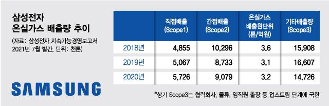 단독 삼성전자 온실가스 감축 종합 목표 처음 내놓는다