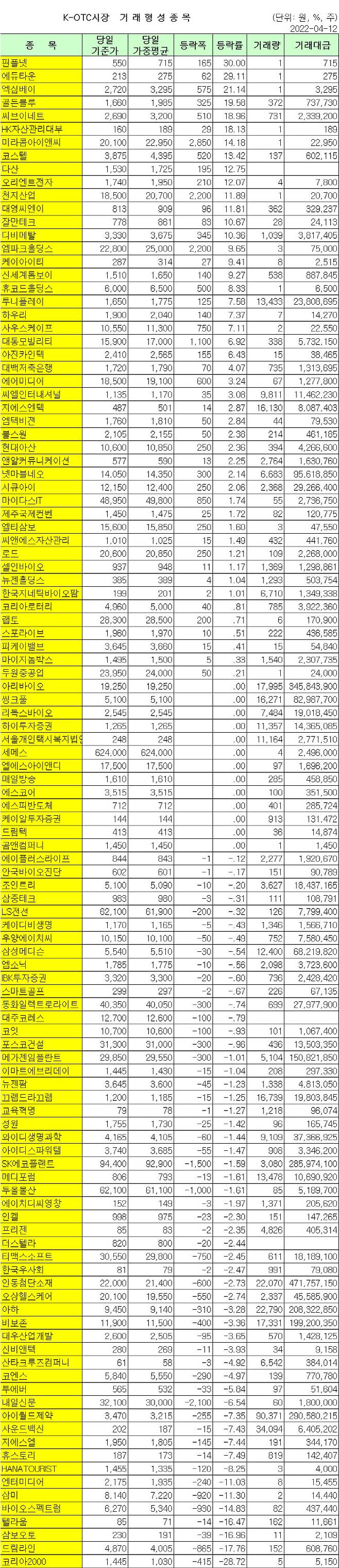 [표] K-OTC 시장 거래 현황(4/12)