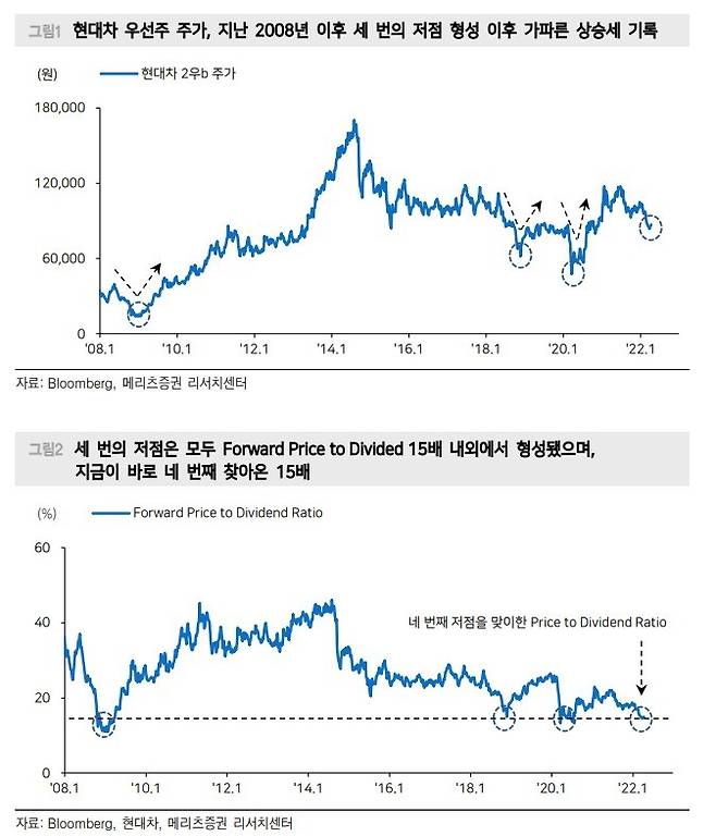 메리츠證 현대차 우선주 배당수익률 7 관심 필요한 시기