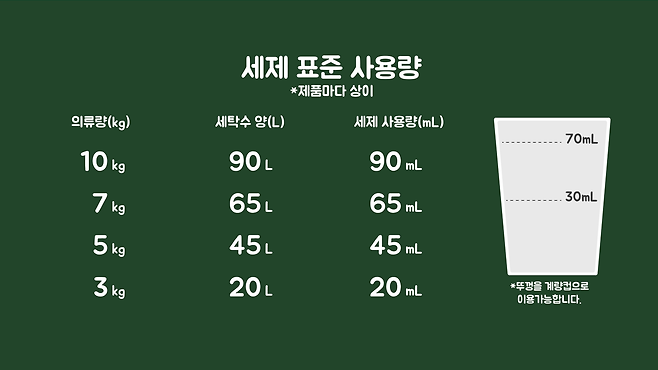 일반 세탁기용 세제와 드럼 세탁기용 세제의 차이는 사물궁이 잡학지식