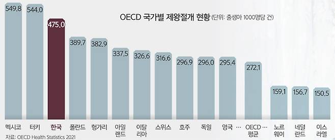 20∼30대 제왕절개 모성사망·유착태반 등 산모 위험 더 크다