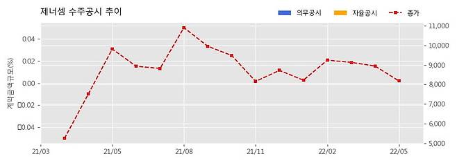 제너셈 수주공시 - SAW SINGULATION SYSTEM외 반도체 후공정장비 52.2억원 (매출액대비 8.73 %)