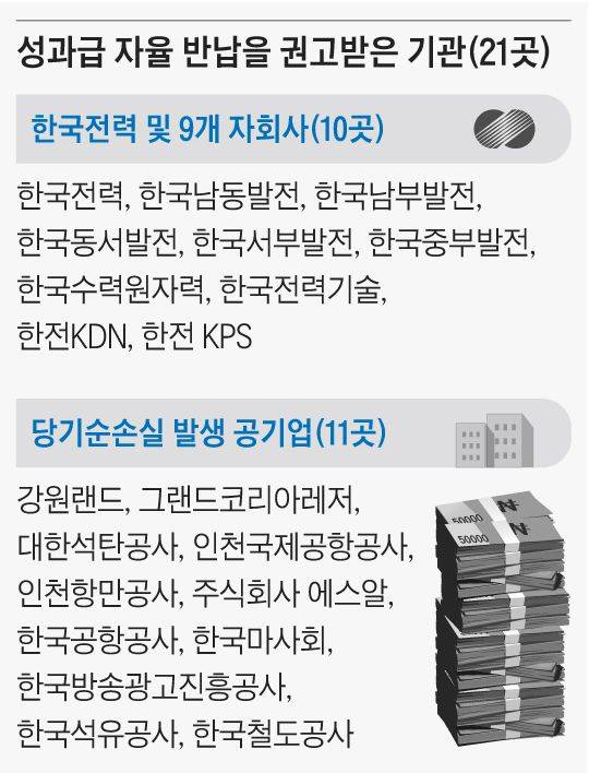 경영평가 낙제점 한전 등 21개 공기업 임원 성과급 반납 권고