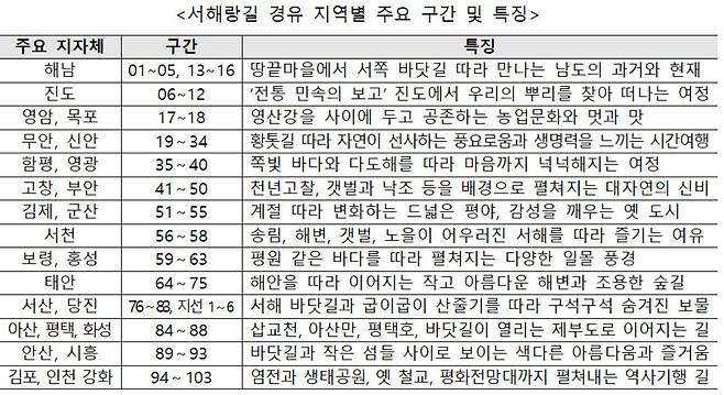 서해안 따라 1800km국내 최장 걷기 여행길 서해랑길 개통