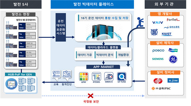 산업부 한전 16개 발전소 빅데이터 10만여종 한곳 모았다