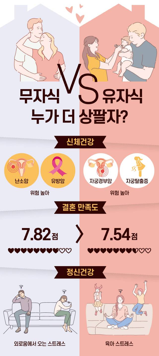무자녀 Vs 유자녀 누가 더 건강하고 행복할까 헬스컷