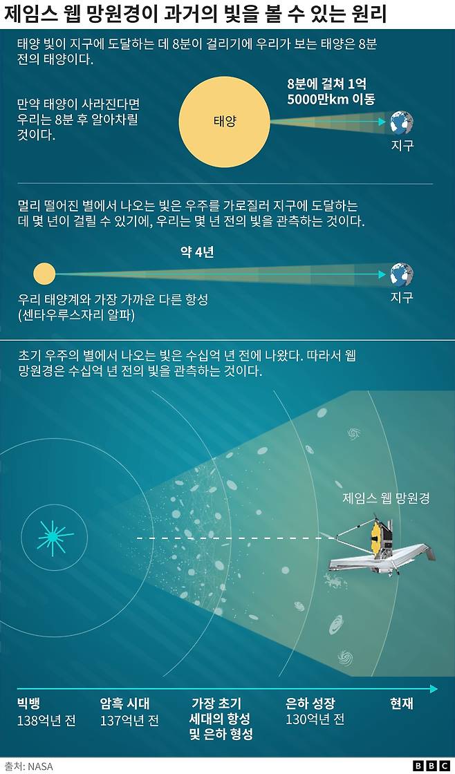 제임스웹 우주 망원경이 보내온 경이로운 사진들 Bbc News 코리아