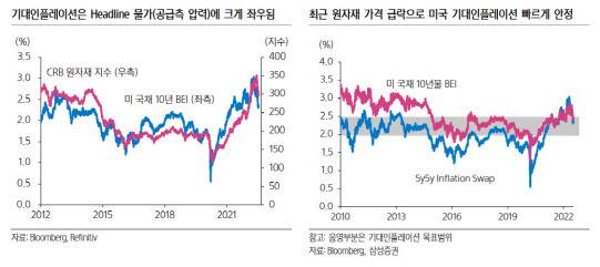 "美연준 이달 75bp·9월 50bp 인상 후 미세하게 정책 바꿀 듯"