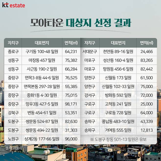 낡은 집 모아 새 집 드려요 저층 주거지의 변신 모아타운 Kt 에스테이트