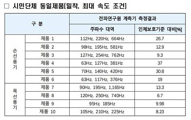 암 유발 휴대용 선풍기 과기정통부 안전하다국제 기준 강조 블로터