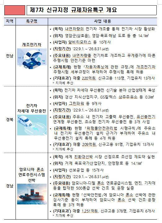 내연기관차→전기차 개조2024년께 상용화 전망