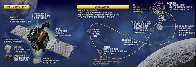 다누리 12월 31일 달 궤도 진입인류 정착 후보지 찾는다