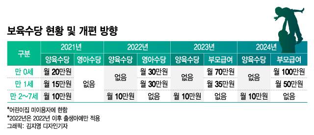 만0세 月70만원·만1세 月35만원 부모급여 생긴다소급 적용은