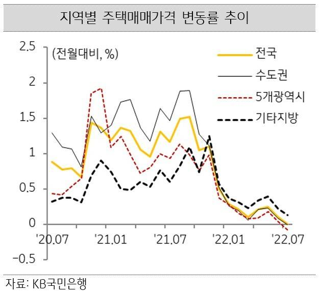 7월 주택가격 하락지역 점차 증가 거래량 감소 심화 Kb부동산