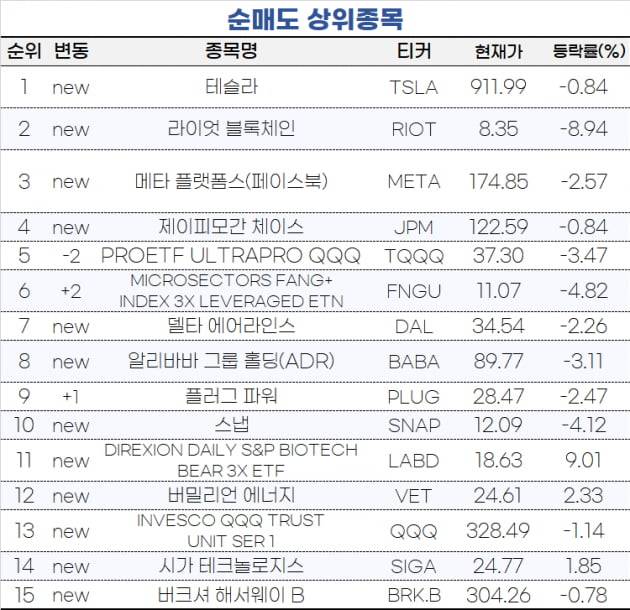 마켓pro 주식 초고수들 간밤 테슬라 팔고 반도체에 베팅했다