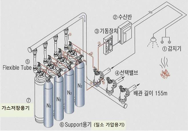 화재진압용 일부 소화설비 폭발 위험대구안실련 안전기준 마련 촉구