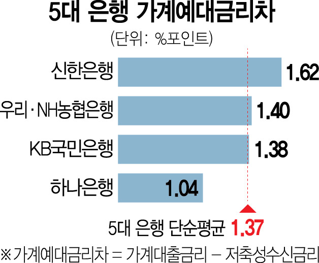기준금리 인상에은행권 앞다퉈 수신금리 올린다
