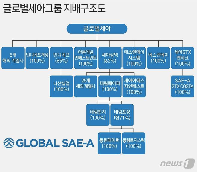쌍용건설 인수 임박 세아그룹고개 드는 차녀 승계론