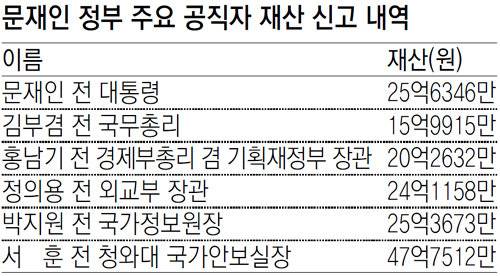 文 前대통령 부부 재산 25억 1년새 예금 8억 늘어