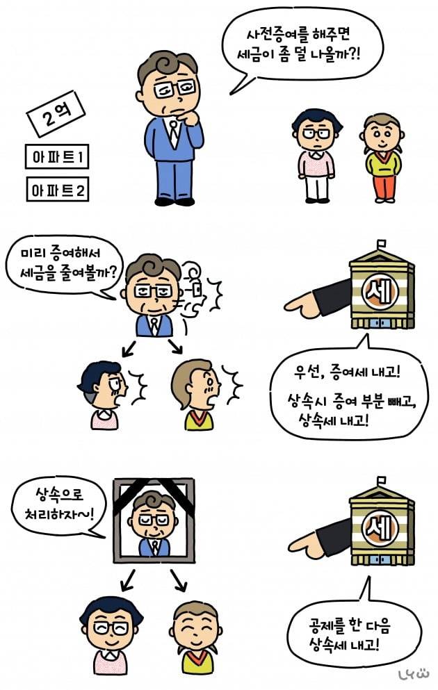 상속세 줄이려고 미리 증여했다가세금 폭탄 더 머니이스트 도정환의 상속대전