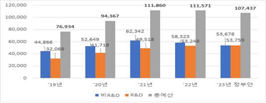 [스페셜리포트]산업부, 10조7437억원..원전·반도체 투자 확대