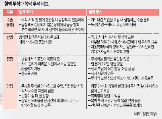 And 건강 말기 신부전 환자 대안 떠오른 복막 투석 일상 지장없네