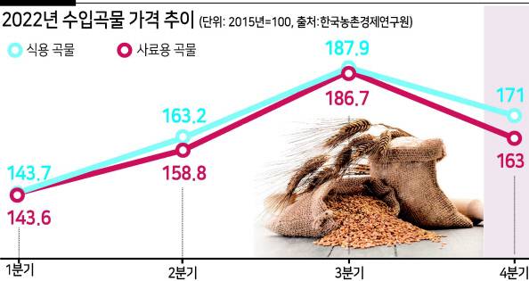 국제곡물 가격은 뚝·뚝국내식품 가격은 줄인상 왜
