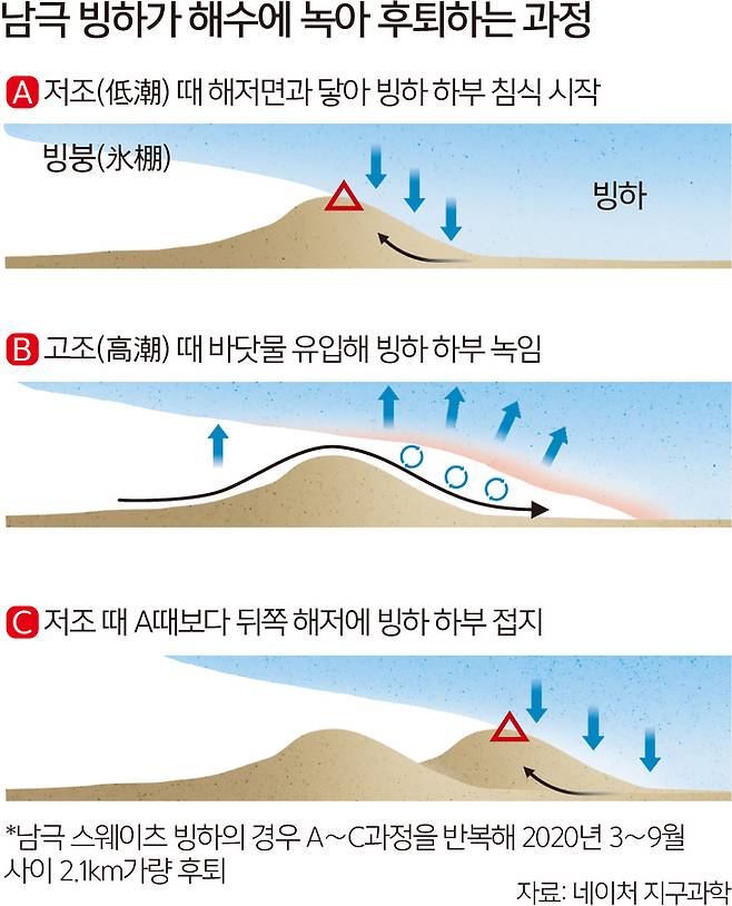 남극 빙하 예년의 2∼3배 속도로 녹는다