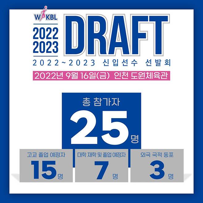 'WKBL 초비상' 신입선수 선발회 참가 예정자 4명 코로나19 확진