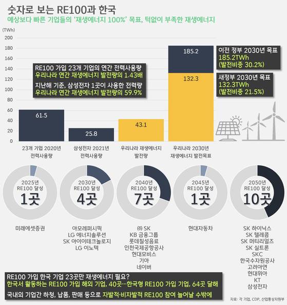 [박상욱의 기후 1.5] '23번째 가입 기업' 나오고서야 화두로 떠오른 RE100
