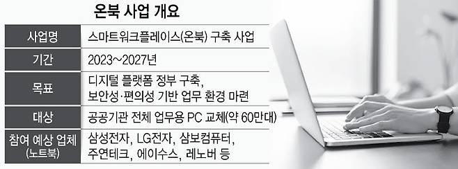 공공기관 60만대 노트북 전면 교체구름os 탑재 온북으로