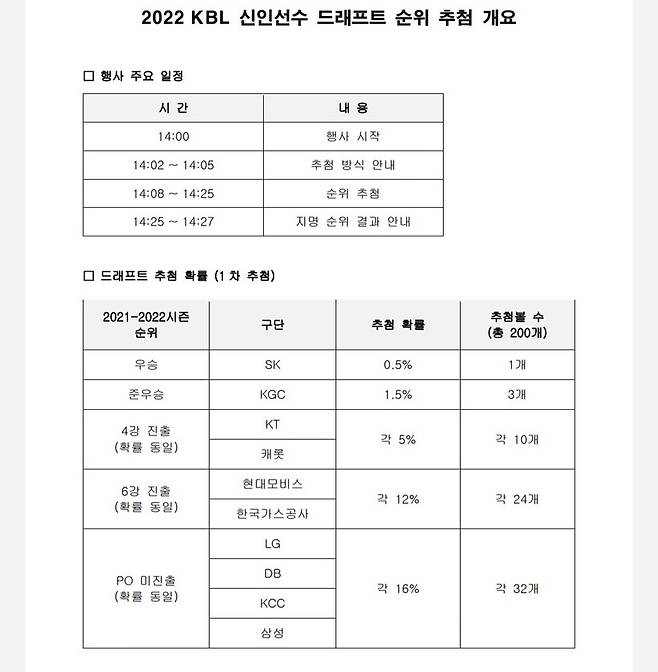 KBL, 21일 2022 신인 드래프트 순위 추첨 행사 실시