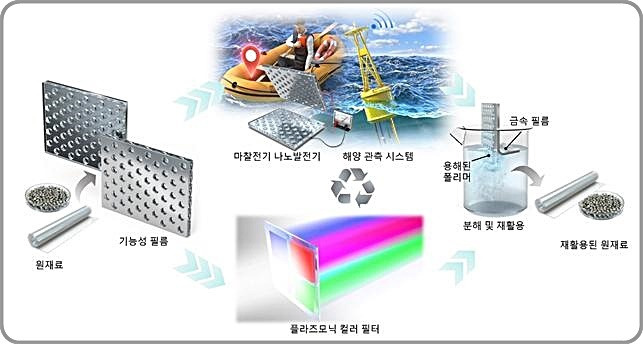 Kaist 기계연구원 친환경 에너지 발전소자로 해양모니터링 기술개발