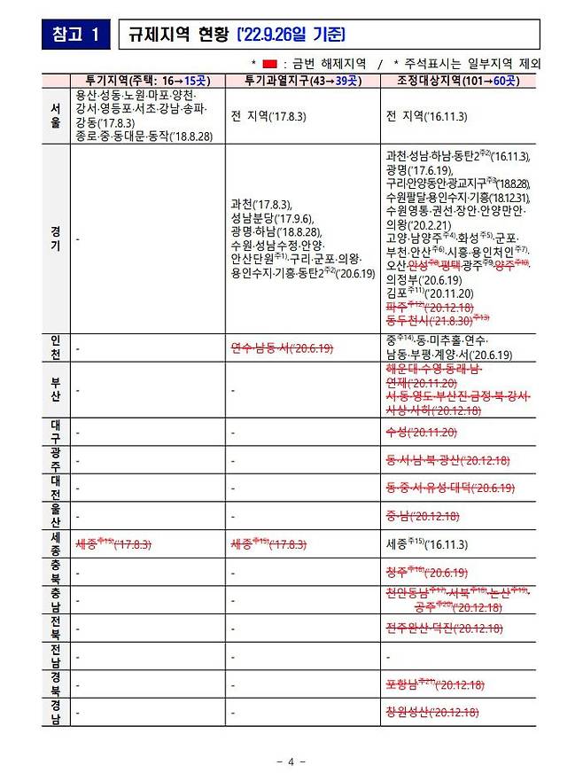 인천·세종 투기과열지구 해제부산 해운대‧대구 수성 포함 지방 부동산 규제 전면 해제종합