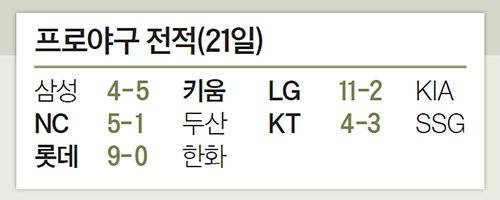 NC, 5위 KIA에 0.5게임 차 턱밑 추격