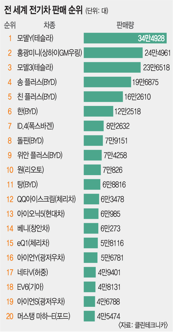 Car스텔라 중국 포함하는 게 맞아 글로벌 판매순위 맹점