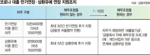부실폭탄 돌리기 유예 차주·은행·당국 모두 밑지는 장사 5차 코로나 대출 만기 연장