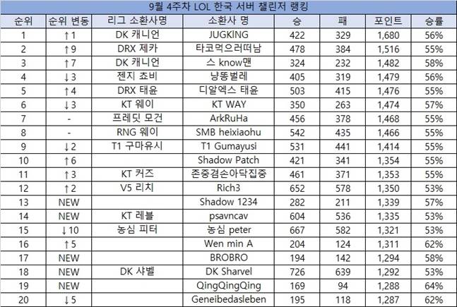 위클리 롤킹 롤드컵 앞두고 솔랭 싹쓸이한 캐니언 김건부