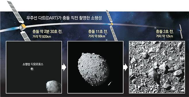 지구를 지켜라 우주선 보내 소행성 맞혔다