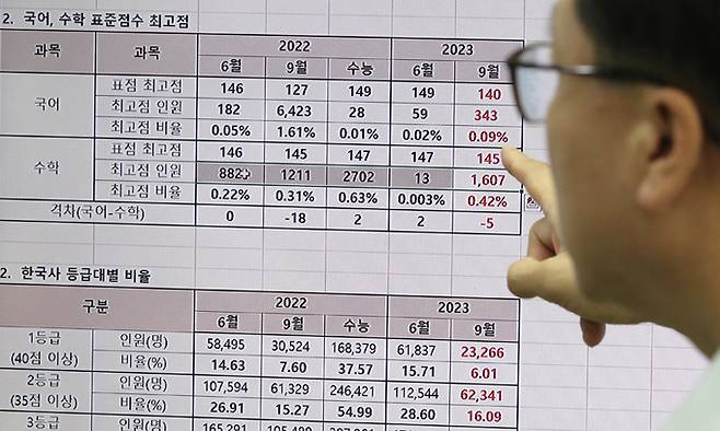 9월 모의평가 영어 16가 1등급수능보다 쉬웠다