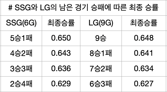 '1위 희망고문' SSG가 3승3패 하면, LG는 8승1패 해야 역전하는데..