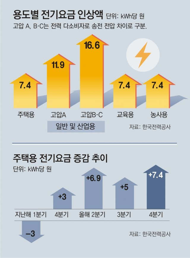 기업 전기 많이 쓸수록 요금 더 물려 재계 원가부담 커져 경영위축