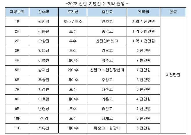김건희 2억2천만 키움 신인 12명과 모두 계약 마쳐 오피셜